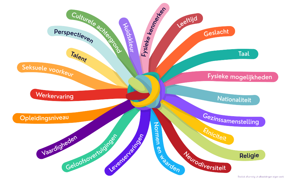 Onderweg naar diverse en inclusieve natuur- en duurzaamheidseducatie - SME